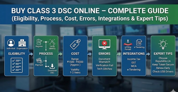 Buy Class 3 DSC Online – Complete Guide (Eligibility, Process, Cost ...